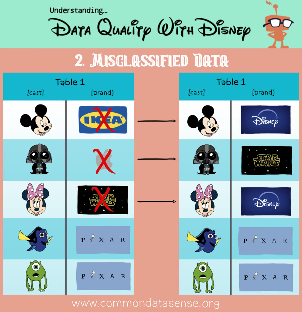 Understanding Data Quality With Disney