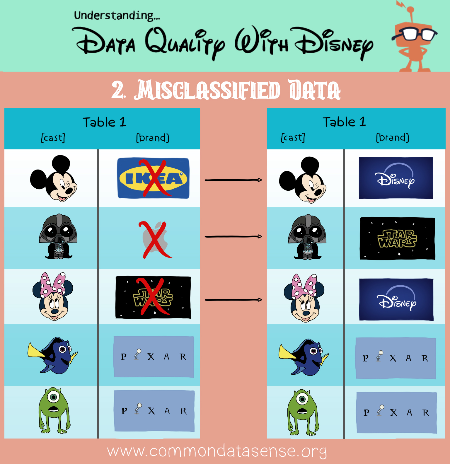 Understanding Data Quality With Disney